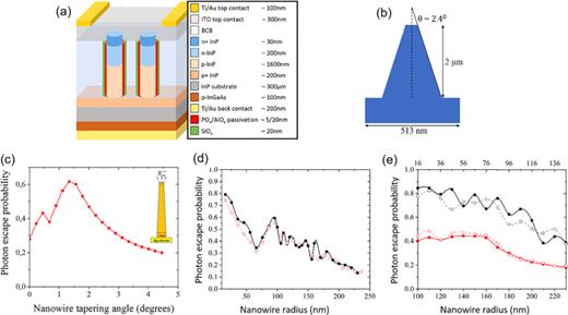Optimization of the efficiency of a nanowire solar cell by nanowire ...