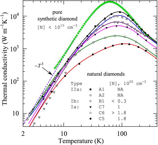 Thermal conductivity of group IV elemental semiconductors | Journal of ...