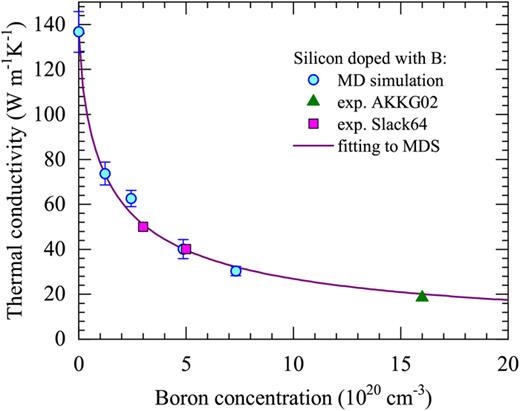 Thermal conductivity of group IV elemental semiconductors | Journal of Applied Physics | AIP ...