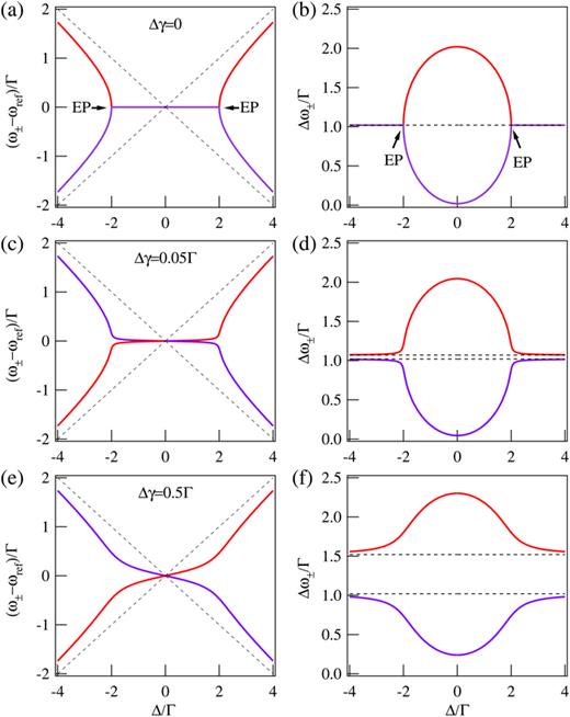 Synchronization of dissipatively coupled oscillators | Journal of Applied Physics | AIP Publishing
