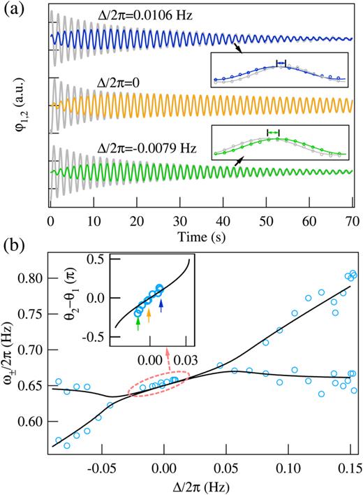 Synchronization of dissipatively coupled oscillators | Journal of ...