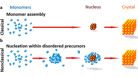 Two-step nucleation and crystal growth in a metastable solution ...
