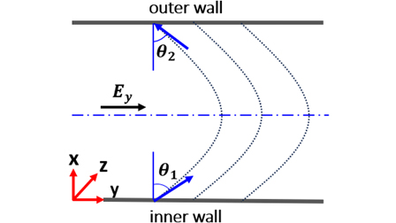 Influence of the magnetic field curvature on the radial–azimuthal dynamics of a Hall thruster ...