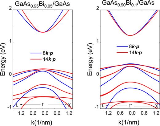 Analyzing k · p modeling in highly mismatched alloys and other III–V ...