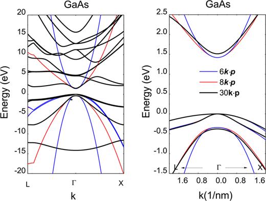 Analyzing k · p modeling in highly mismatched alloys and other III–V ...