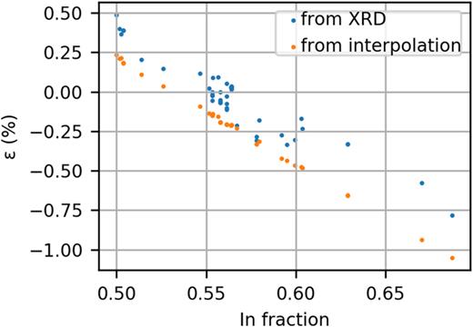 Strained AlGaInAs on InP: Bandgap dependence on composition—Model ...