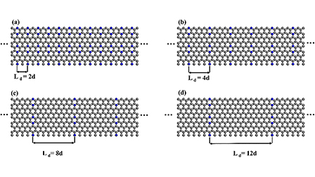 Coherent and incoherent phonon transport in periodic nitrogen-doped ...