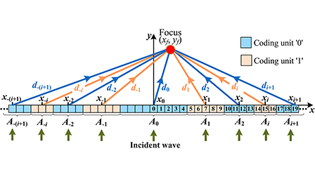 A reconfigurable acoustic coding metasurface for tunable and broadband ...
