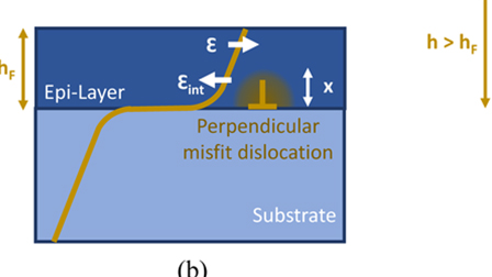 Strain relaxation from annealing of SiGe heterostructures for qubits ...