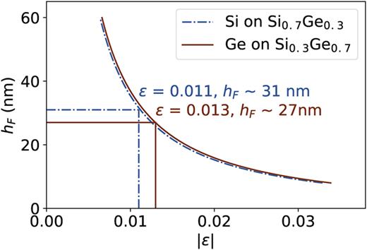 Strain relaxation from annealing of SiGe heterostructures for qubits ...