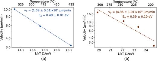 Strain relaxation from annealing of SiGe heterostructures for qubits ...