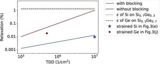 Strain relaxation from annealing of SiGe heterostructures for qubits ...