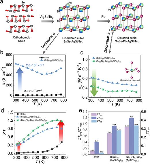 Strategies to enhance polycrystal SnSe thermoelectrics: Structure ...