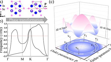 Phenomenological phase field modeling of monolayer ferroelectrics FEβ ...