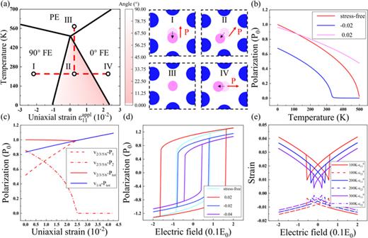 Phenomenological phase field modeling of monolayer ferroelectrics FEβ ...