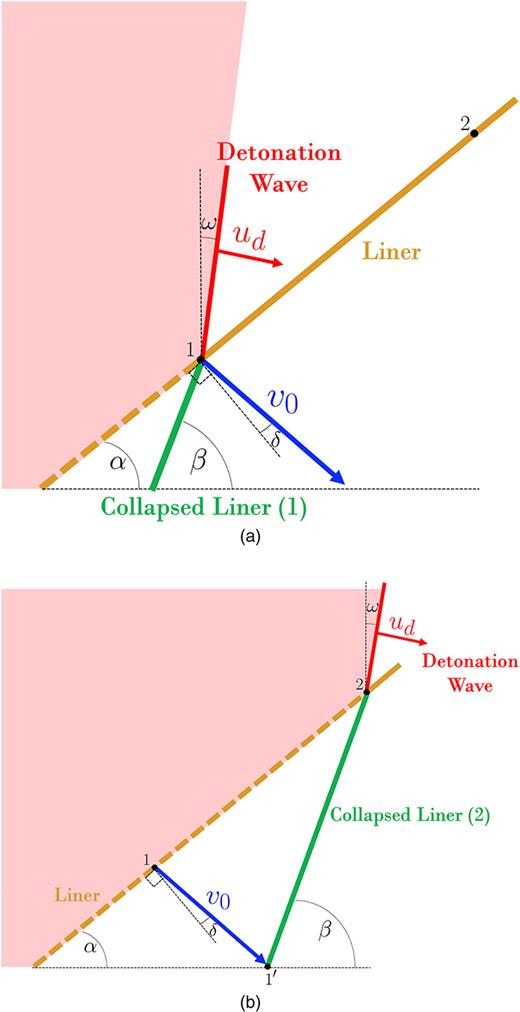 Linear shaped-charge jet optimization using machine learning methods ...