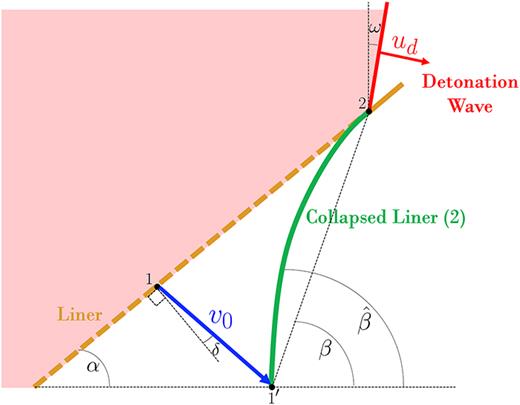 Linear shaped-charge jet optimization using machine learning methods ...