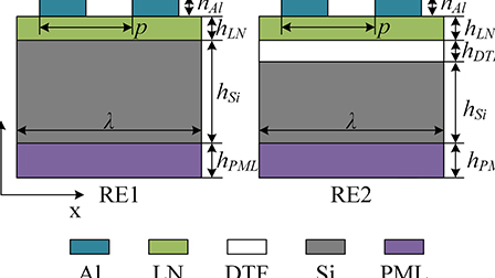 High performance multilayer heterogeneous resonators based on 128° YX ...