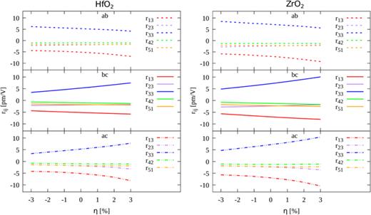 Engineering the electro-optic effect in HfO2 and ZrO2 through strain ...