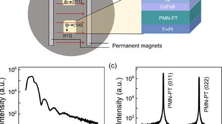 Giant room-temperature modulation of magnetic anisotropy by electric fields in CoFeB/(011)-PMN ...