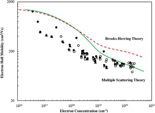 Electron mobility of heavily doped semiconductors including multiple ...