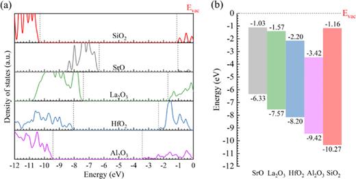 Density functional analysis of oxide dipole layer voltage shifts in ...