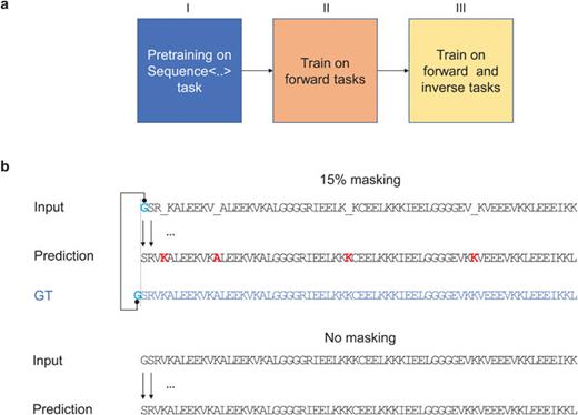 Generative pretrained autoregressive transformer graph neural network ...