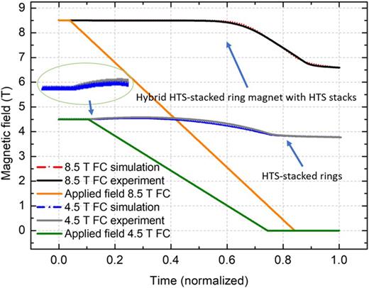 Magnetization characteristics of HTS-stacked ring magnets with and ...
