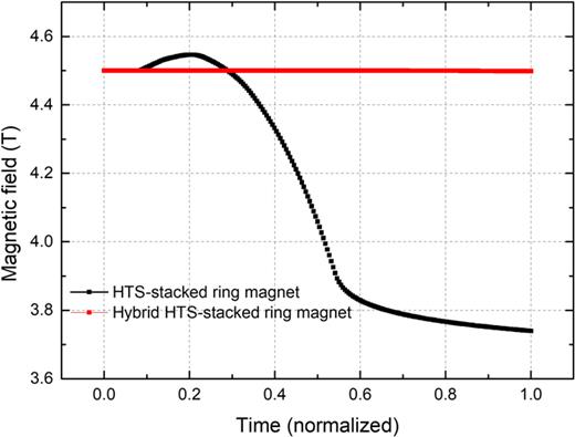 Magnetization characteristics of HTS-stacked ring magnets with and ...