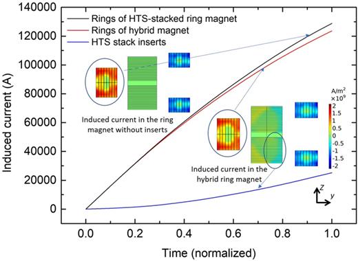 Magnetization characteristics of HTS-stacked ring magnets with and ...