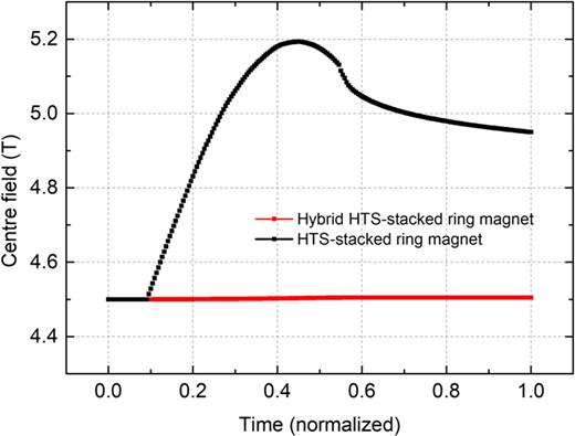 Magnetization characteristics of HTS-stacked ring magnets with and ...