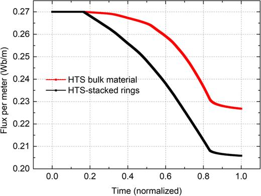 Magnetization characteristics of HTS-stacked ring magnets with and ...
