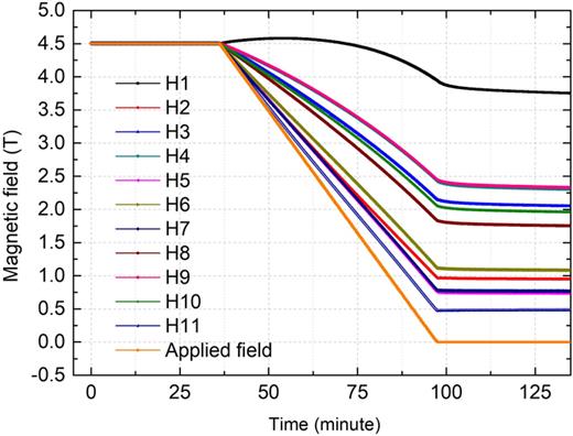 Magnetization characteristics of HTS-stacked ring magnets with and ...