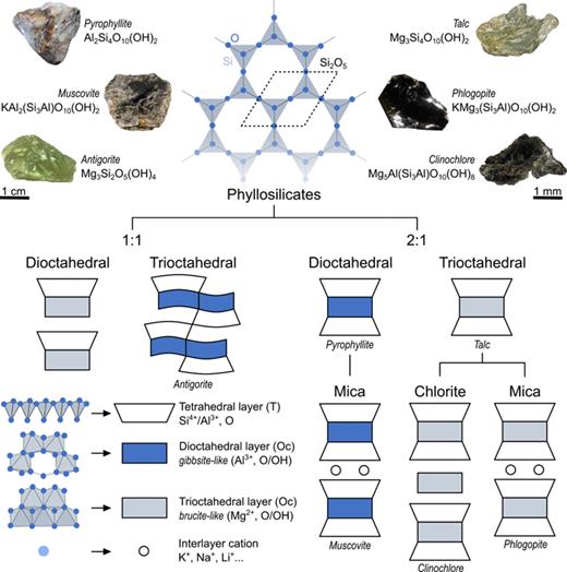 Phyllosilicates as earth-abundant layered materials for electronics and ...