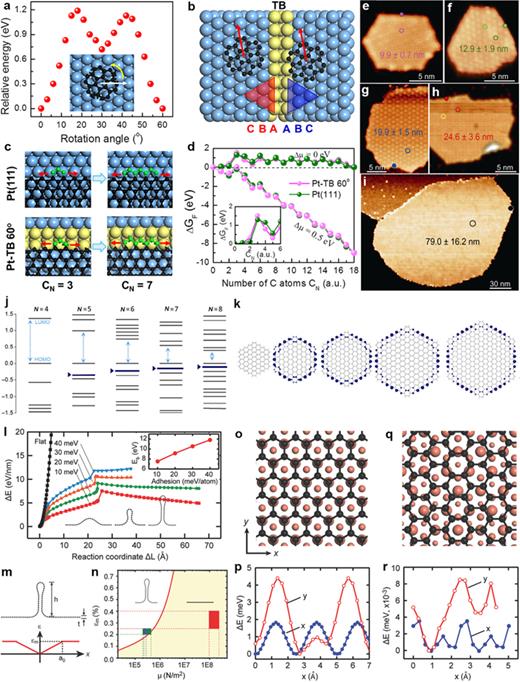 Understanding epitaxy of graphene: From experimental observation to density functional theory ...