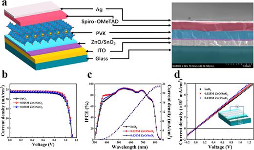 ZnO/SnO2 bilayer electron transport layer strategy to improve the ...