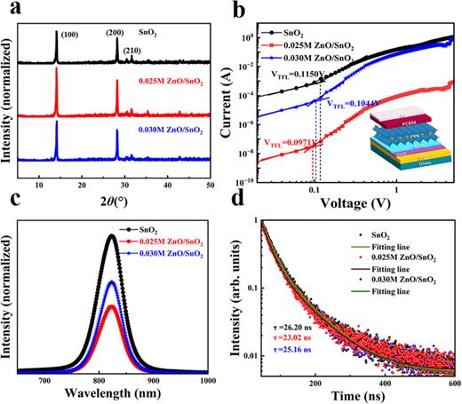 ZnO/SnO2 bilayer electron transport layer strategy to improve the ...