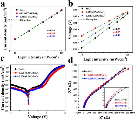 ZnO/SnO2 bilayer electron transport layer strategy to improve the ...