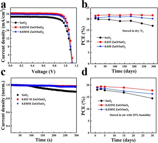 ZnO/SnO2 bilayer electron transport layer strategy to improve the ...