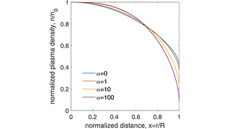 Plasma density distribution and its perturbation by probes in axially ...