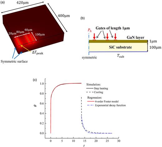 Nonlinear Compact Thermal Modeling Of Self Adaptability For Gan High Electron Mobility