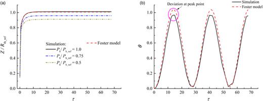 Nonlinear Compact Thermal Modeling Of Self Adaptability For Gan High Electron Mobility