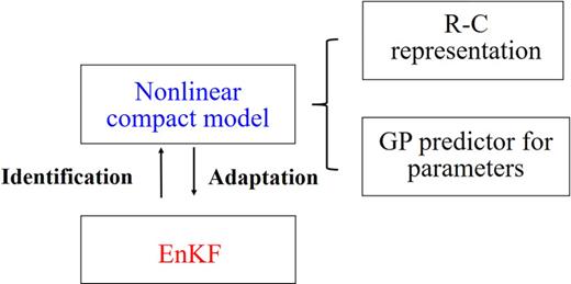 Nonlinear Compact Thermal Modeling Of Self Adaptability For Gan High Electron Mobility