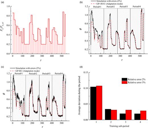 Nonlinear compact thermal modeling of self-adaptability for GaN high ...