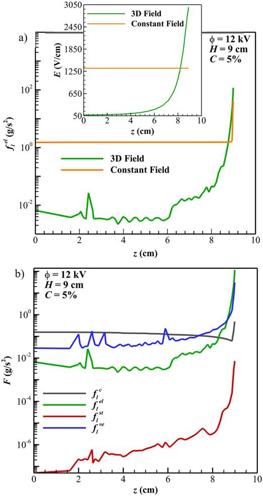 The role of 3D electrostatic field in modeling the electrospinning ...