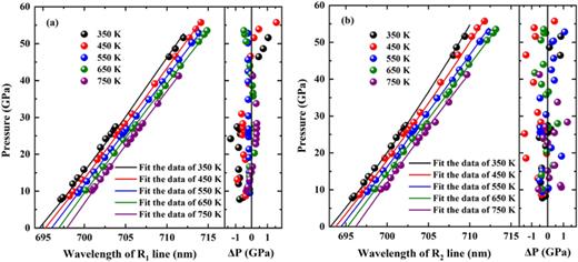 Fluorescence pressure sensors: Calibration of ruby, Sm2+: SrB4O7, and ...