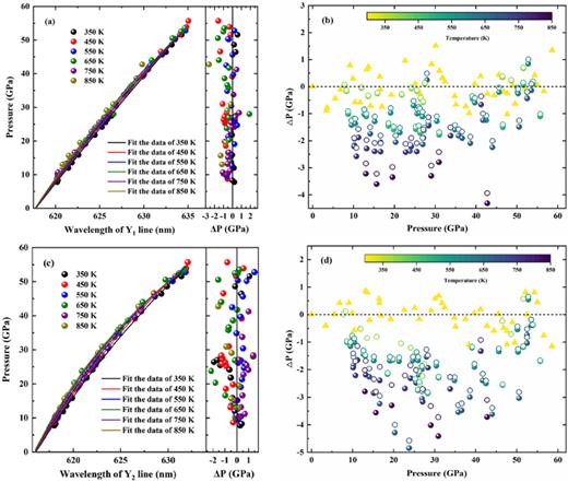 Fluorescence pressure sensors: Calibration of ruby, Sm2+: SrB4O7, and ...