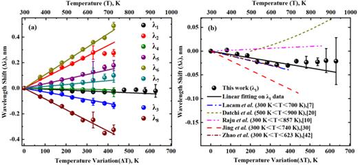 Fluorescence pressure sensors: Calibration of ruby, Sm2+: SrB4O7, and ...