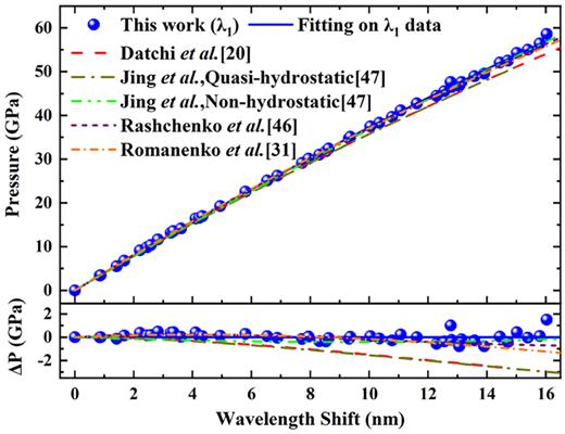Fluorescence pressure sensors: Calibration of ruby, Sm2+: SrB4O7, and ...