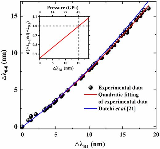 Fluorescence pressure sensors: Calibration of ruby, Sm2+: SrB4O7, and ...